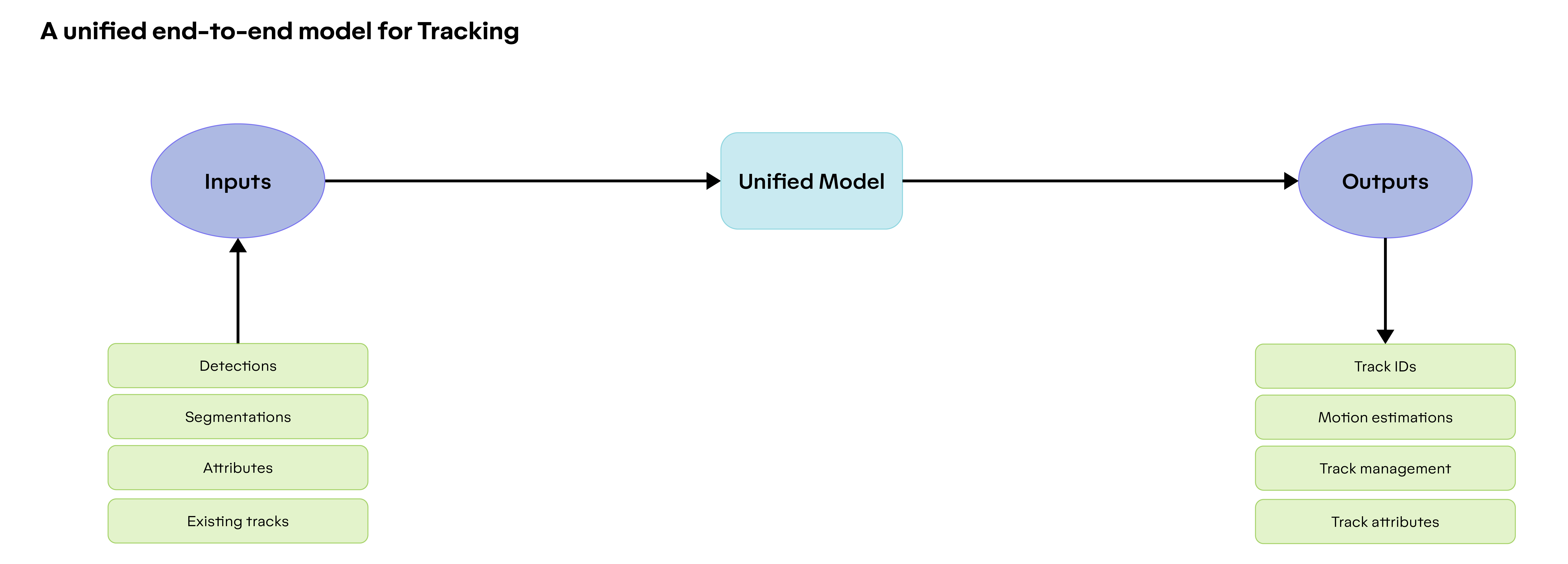 Building Towards End-to-End Machine Learning Autonomy: Improving Multi-Object Tracking with a ...